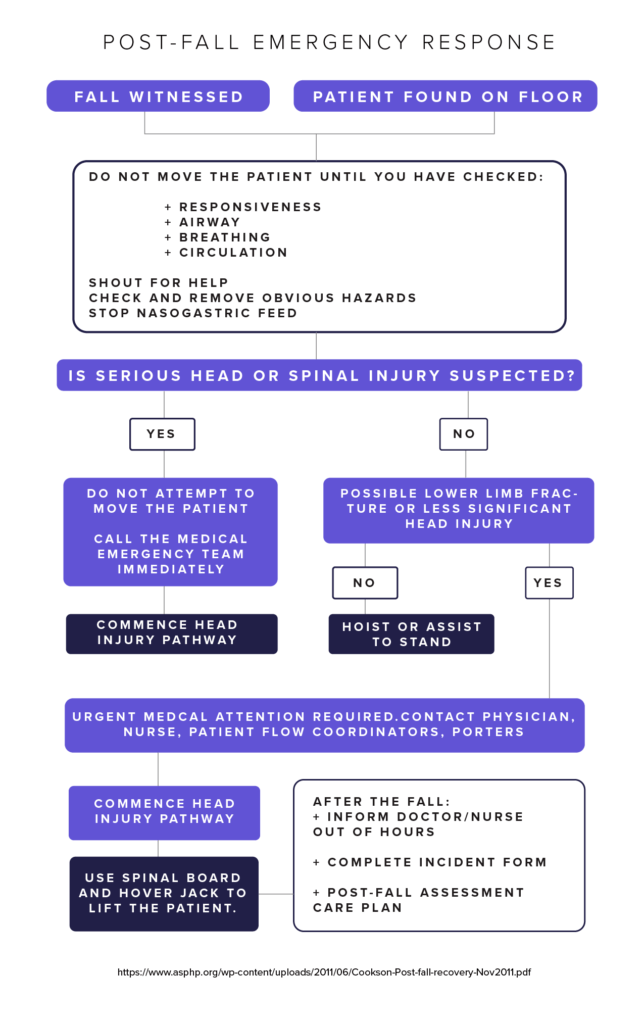 Dealing With the Aftermath of a Fall - VirtuSense