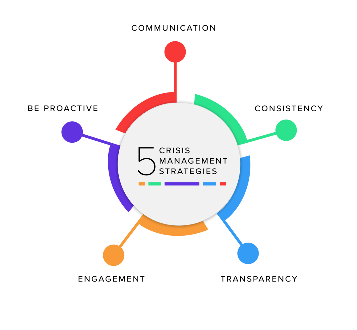 5 Crisis Management Strategies - VirtuSense