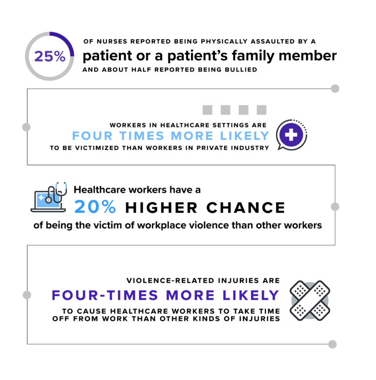 Healthcare Workers Victims of Violence at Work - VirtuSense